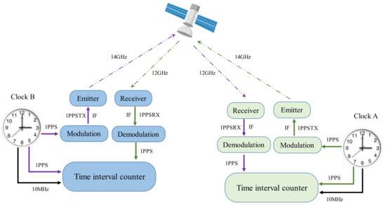 Measuring Height Difference Using Two-Way Satellite Time and Frequency ...