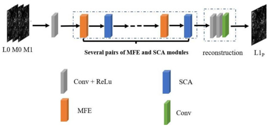 A Spatiotemporal Fusion Method Based on Multiscale Feature Extraction and Spatial Channel ...