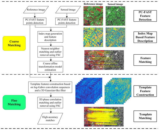 Remote Sensing | Free Full-Text | 3MRS: An Effective Coarse-to-Fine Matching Method for ...