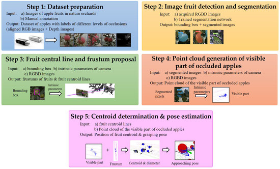 Occluded Apple Fruit Detection and Localization with a Frustum-Based Point-Cloud-Processing ...