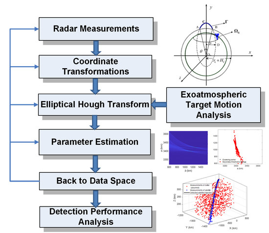 Remote Sensing | Free Full-Text | Detection and Tracking of Weak ...