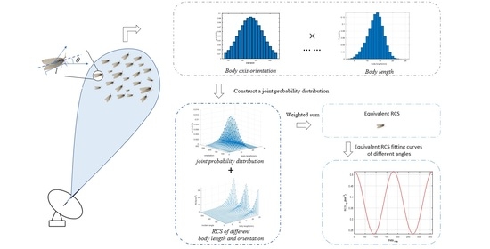 Remote Sensing Free Full Text Insect Equivalent Radar Cross Section Model Based On Field