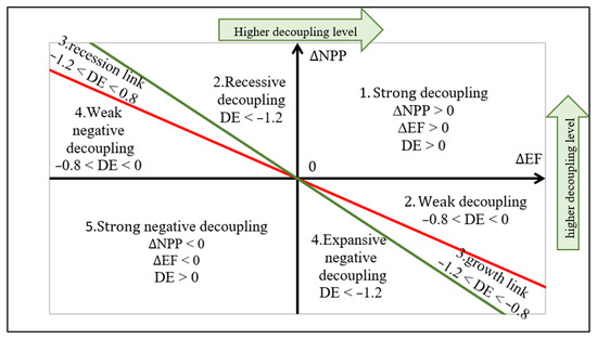 Decoupling Relationship between Urbanization and Carbon Sequestration ...