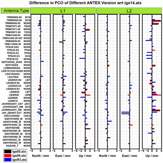 Consistency Analysis of the GNSS Antenna Phase Center Correction Models