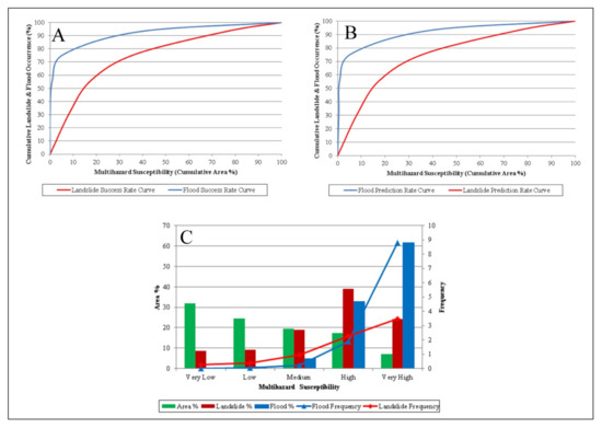 Multi-Hazard Susceptibility Assessment Using the Analytical Hierarchy Process and Frequency ...