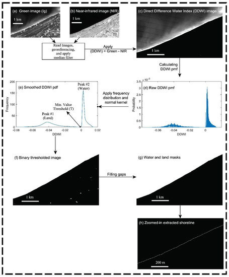 Remote Sensing Free Full Text A Simple Fully Automated Shoreline Detection Algorithm For