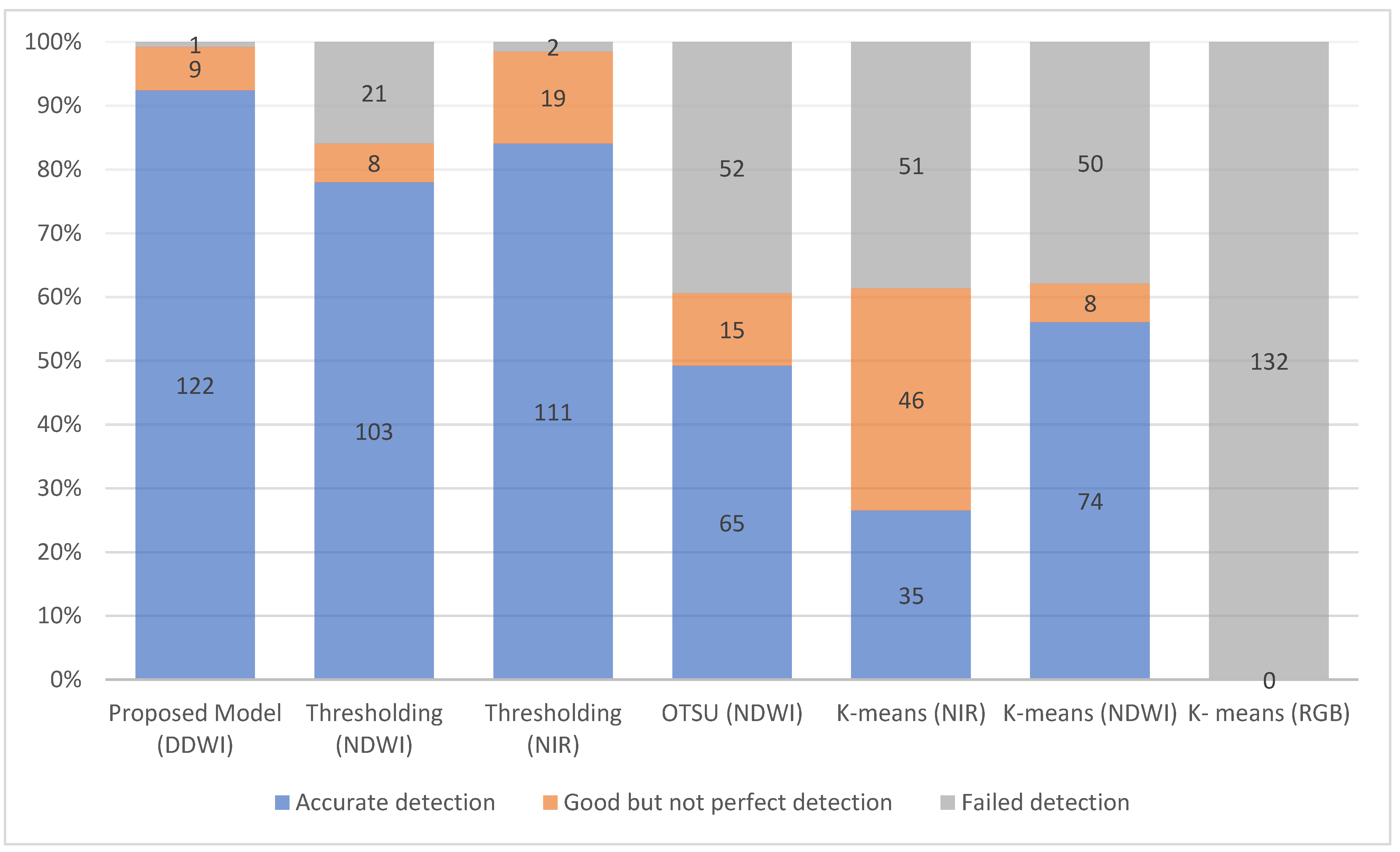 Remote Sensing Free Full Text A Simple Fully Automated Shoreline Detection Algorithm For