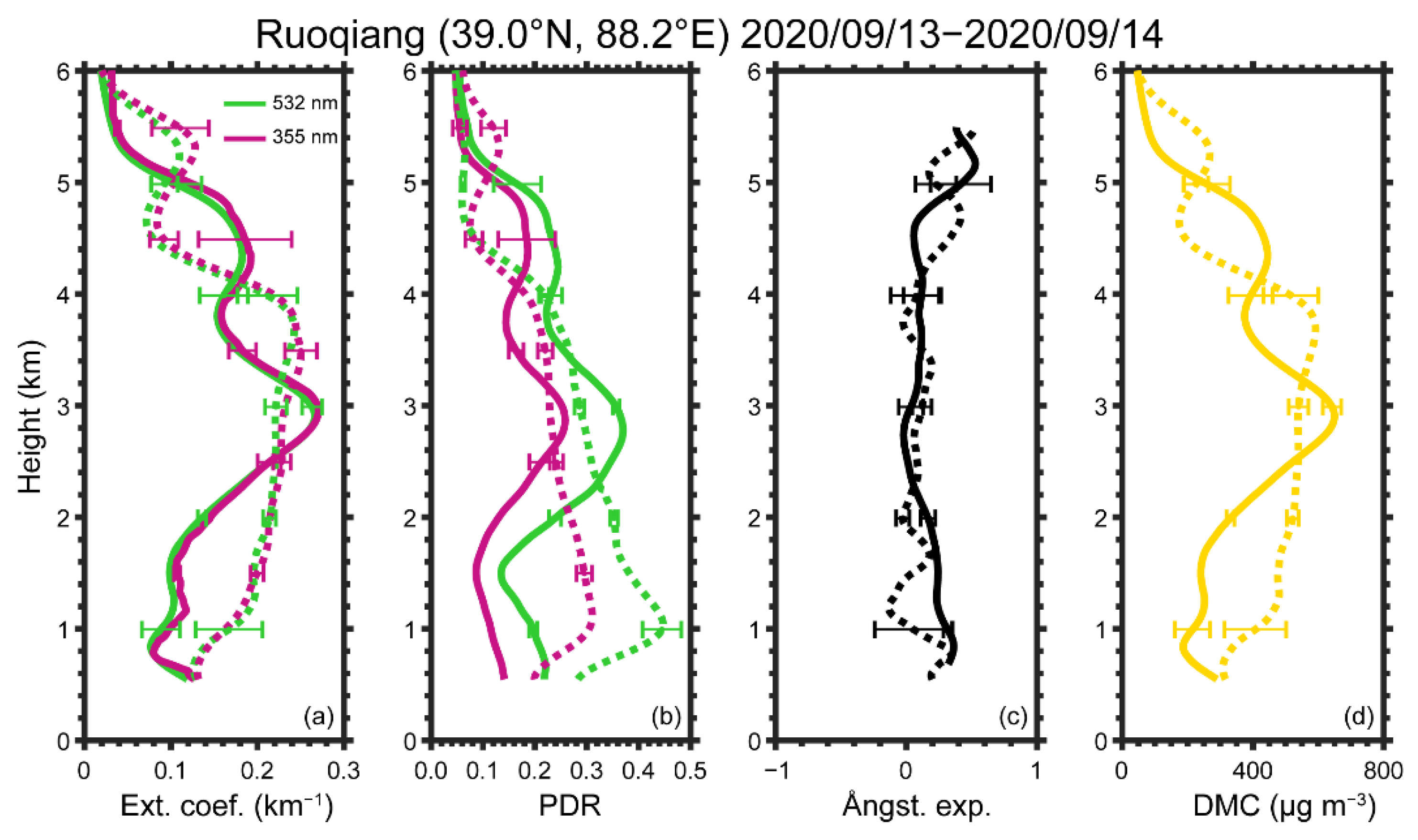 Polarization Lidar Measurements of Dust Optical Properties at the ...