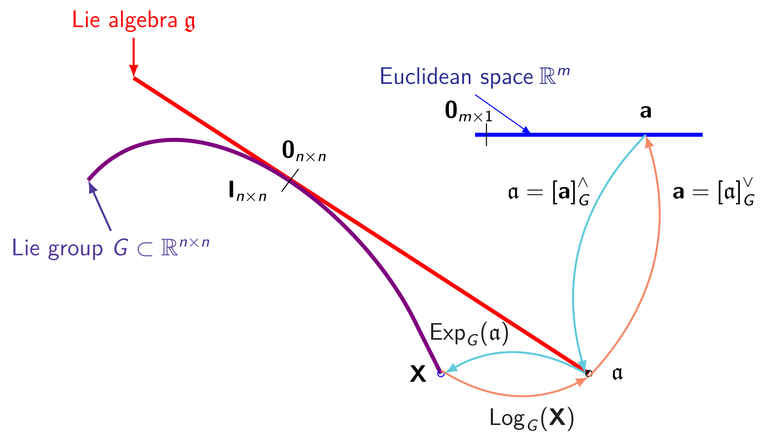 Remote Sensing Free Full Text Lie Group Modelling For An Ekf Based Monocular Slam Algorithm