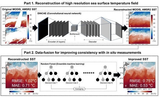 Remote Sensing | Free Full-Text | High-Resolution Seamless Daily Sea ...