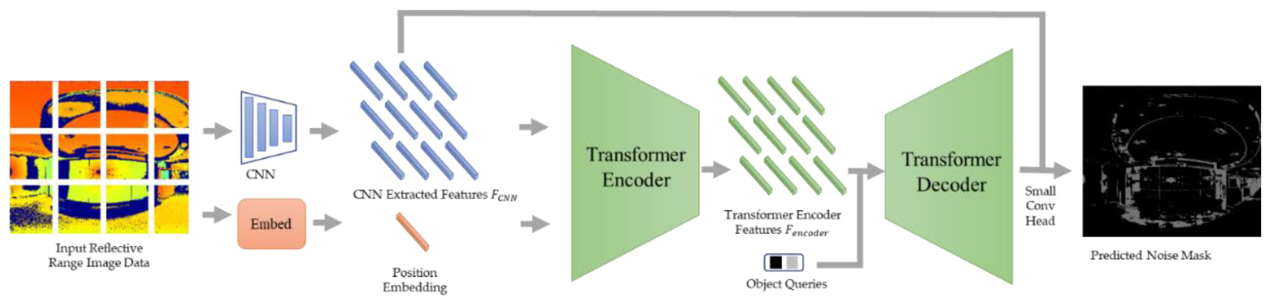 Reflective Noise Filtering of Large-Scale Point Cloud Using Transformer