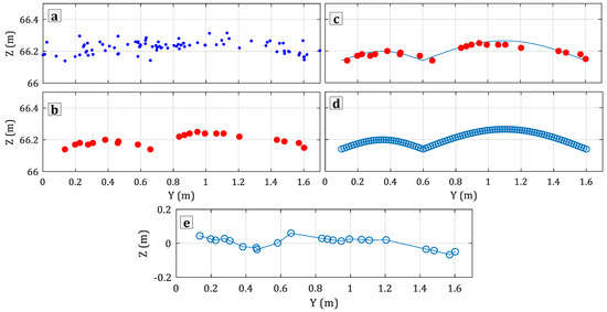 UAV Oblique Imagery with an Adaptive Micro-Terrain Model for Estimation ...