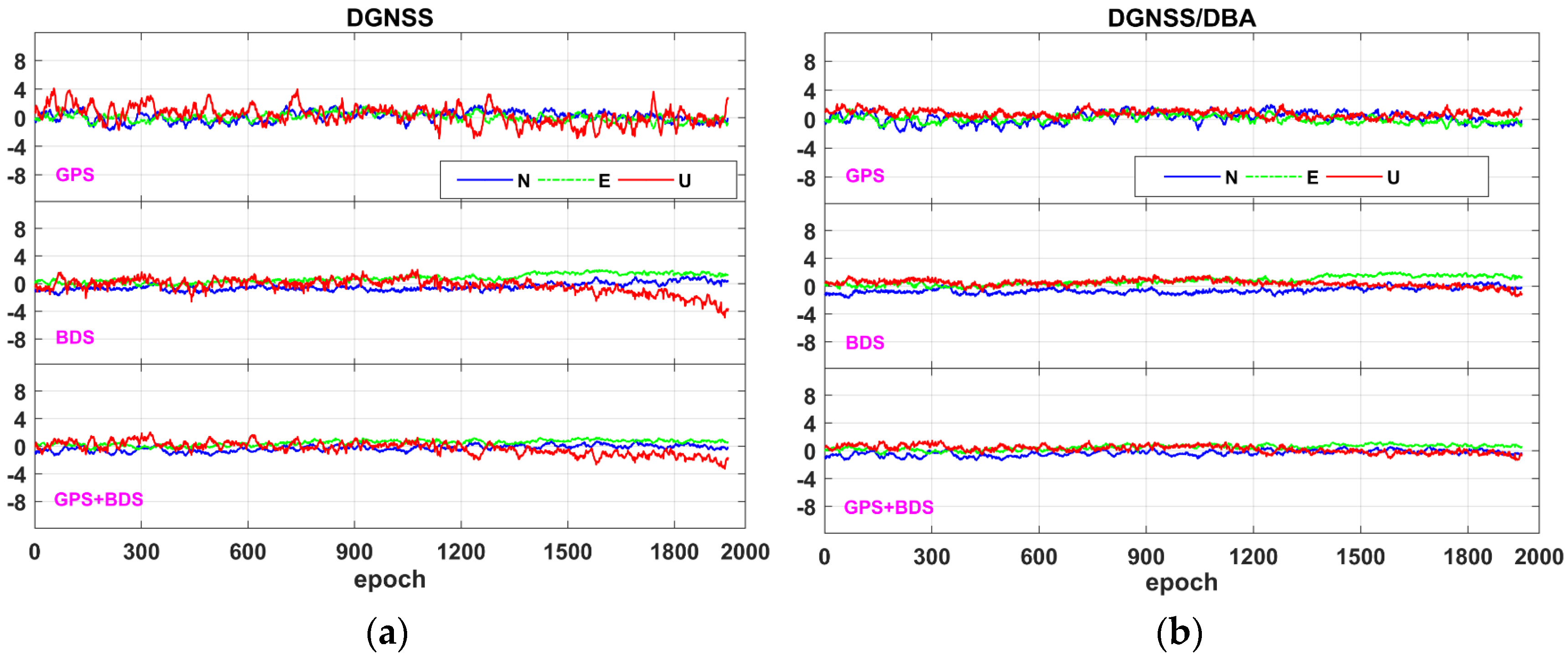 Low-Cost Single-Frequency DGNSS/DBA Combined Positioning Research and ...
