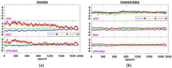 Low-Cost Single-Frequency DGNSS/DBA Combined Positioning Research and ...