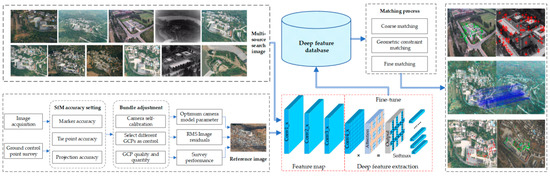 Remote Sensing | Free Full-Text | Air-Ground Multi-Source Image ...