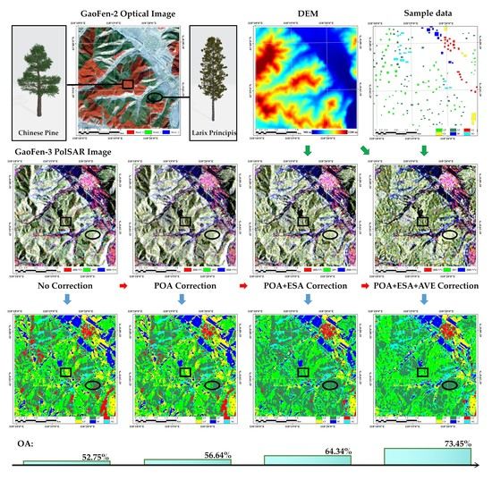 Remote Sensing | Free Full-Text | The Improved Three-Step Semi ...