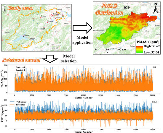 Remote Sensing Free Full Text Retrieval Of Fine Grained Pm2 5 Spatiotemporal Resolution