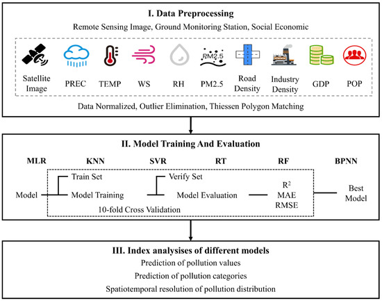Retrieval of Fine-Grained PM2.5 Spatiotemporal Resolution Based on Multiple Machine Learning Models