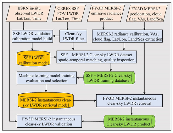 Estimating the Clear-Sky Longwave Downward Radiation in the Arctic from ...