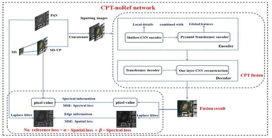 Remote Sensing | Free Full-Text | Pan-Sharpening Based on CNN+ Pyramid ...