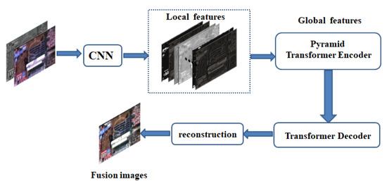 Pan-Sharpening Based on CNN+ Pyramid Transformer by Using No-Reference Loss