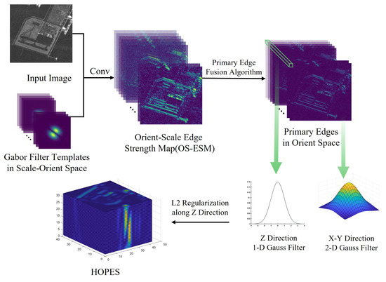 A Robust 3D Density Descriptor Based on Histogram of Oriented Primary Edge Structure for SAR and ...
