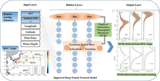 Remote Sensing Free Full Text Improved Perceptron Of Subsurface Chlorophyll Maxima By A Deep