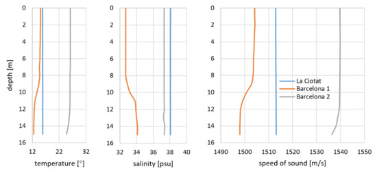Simplified Method of Determination of the Sound Speed in Water on the ...