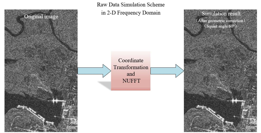 Remote Sensing Free Full Text A Novel High Squint Spotlight Sar Raw Data Simulation Scheme