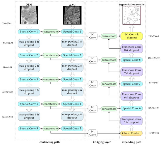 Coupling Complementary Strategy to U-Net Based Convolution Neural Network for Detecting Lunar ...
