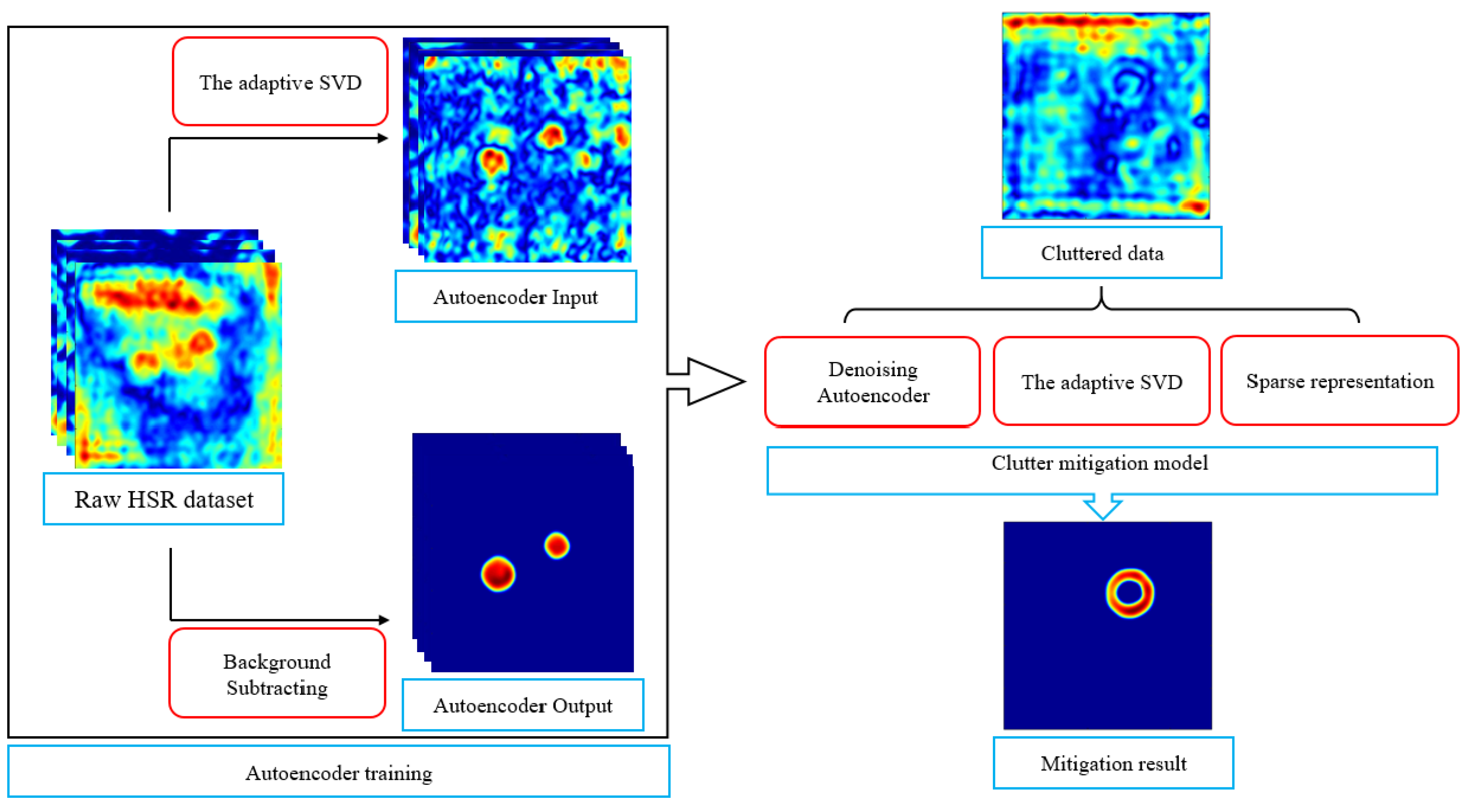 Remote Sensing | Free Full-Text | Learning-Based Clutter Mitigation with Subspace Projection and ...