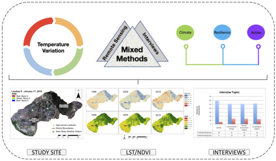 Remote Sensing | Free Full-Text | Temperature Variation and Climate ...