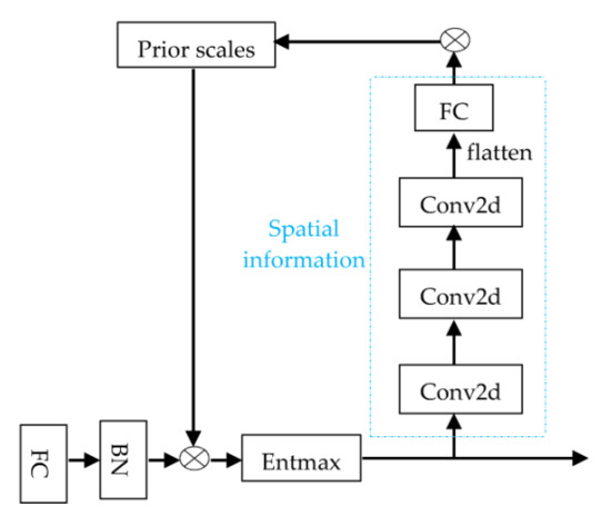 Enhanced TabNet: Attentive Interpretable Tabular Learning for ...