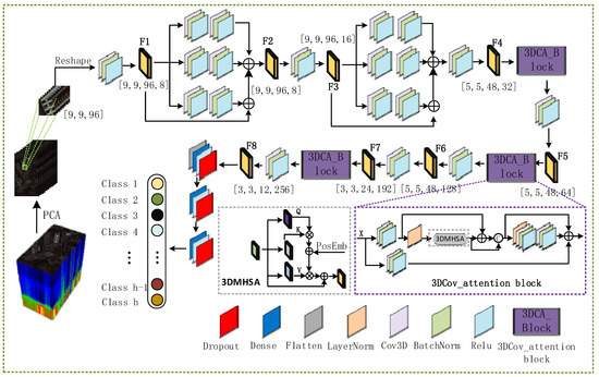 Remote Sensing | Free Full-Text | Multiscale Feature Fusion Network Incorporating 3D Self ...