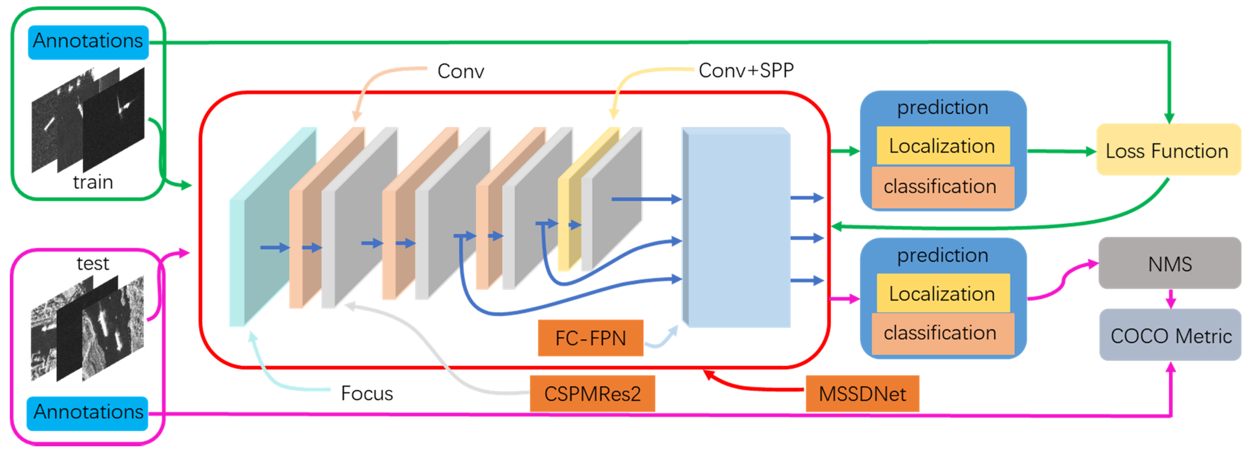 Ship Detection In Sar Images Based On Multi Scale Feature Extraction And Adaptive Feature Fusion