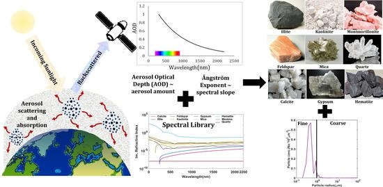 Remote Sensing | Free Full-Text | Understanding Haze: Modeling Size ...