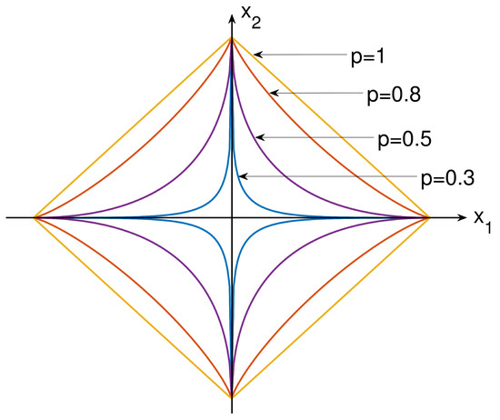 An Adaptive Lp Norm Minimization Algorithm for Direction of Arrival Estimation