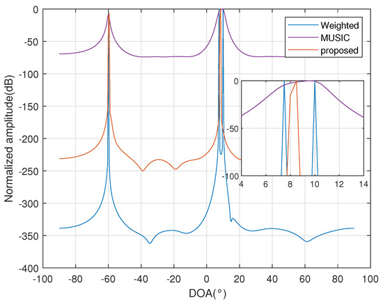 Remote Sensing Free Full Text An Adaptive Lp Norm Minimization Algorithm For Direction Of