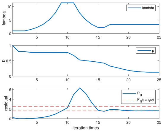 An Adaptive Lp Norm Minimization Algorithm for Direction of Arrival Estimation