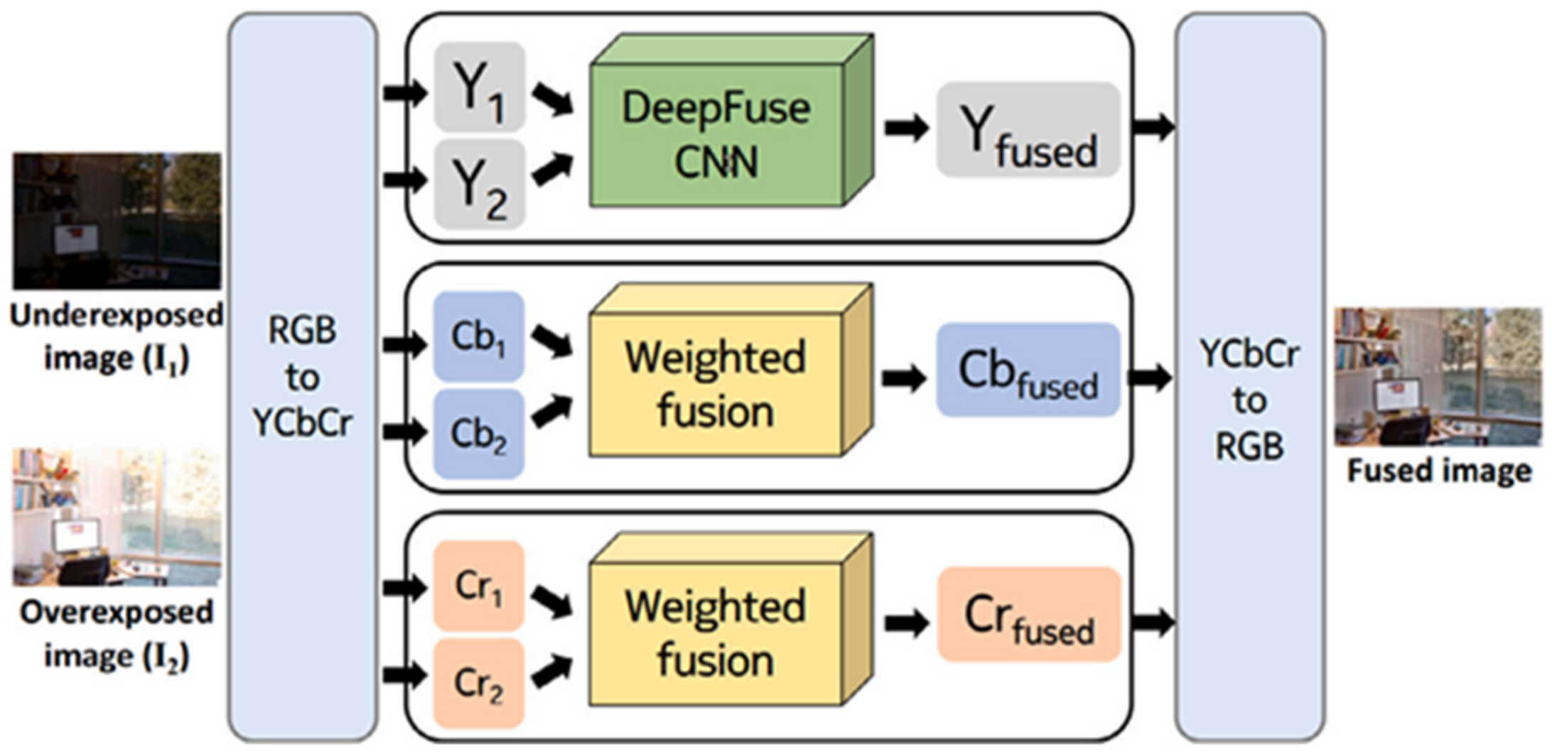 Remote Sensing | Free Full-Text | Multi-Exposure Image Fusion Techniques: A Comprehensive Review