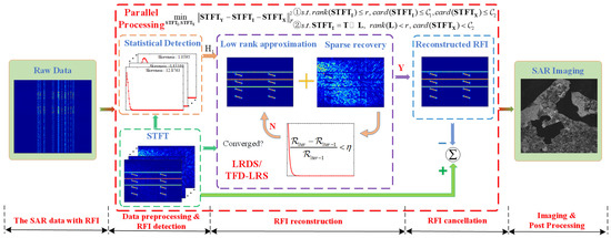Radio Frequency Interference Mitigation for Synthetic Aperture Radar ...