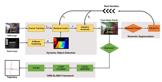 Remote Sensing | Free Full-Text | DGS-SLAM: A Fast and Robust RGBD SLAM in Dynamic Environments ...