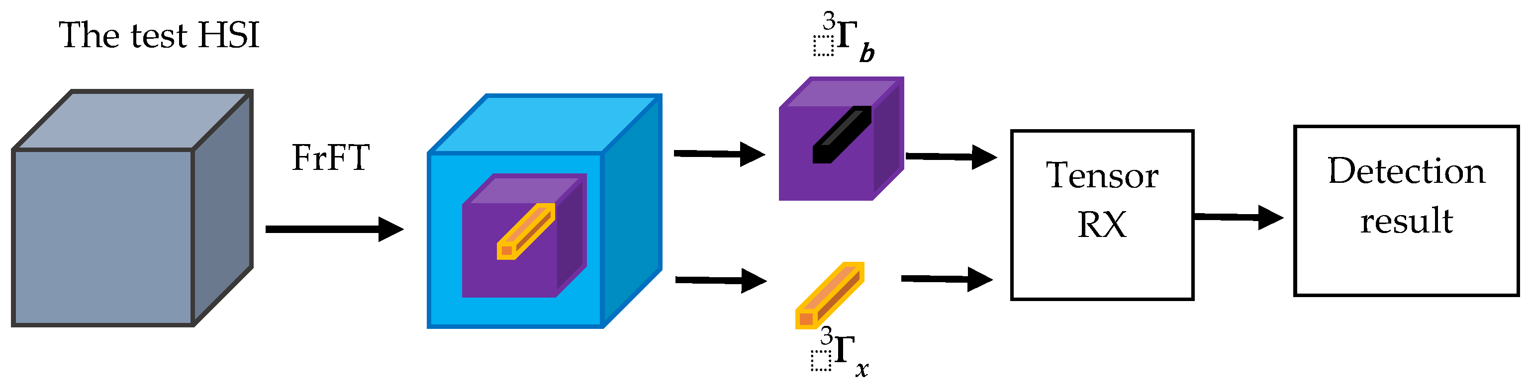 Remote Sensing Free Full Text Fractional Fourier Transform Based Tensor Rx For Hyperspectral