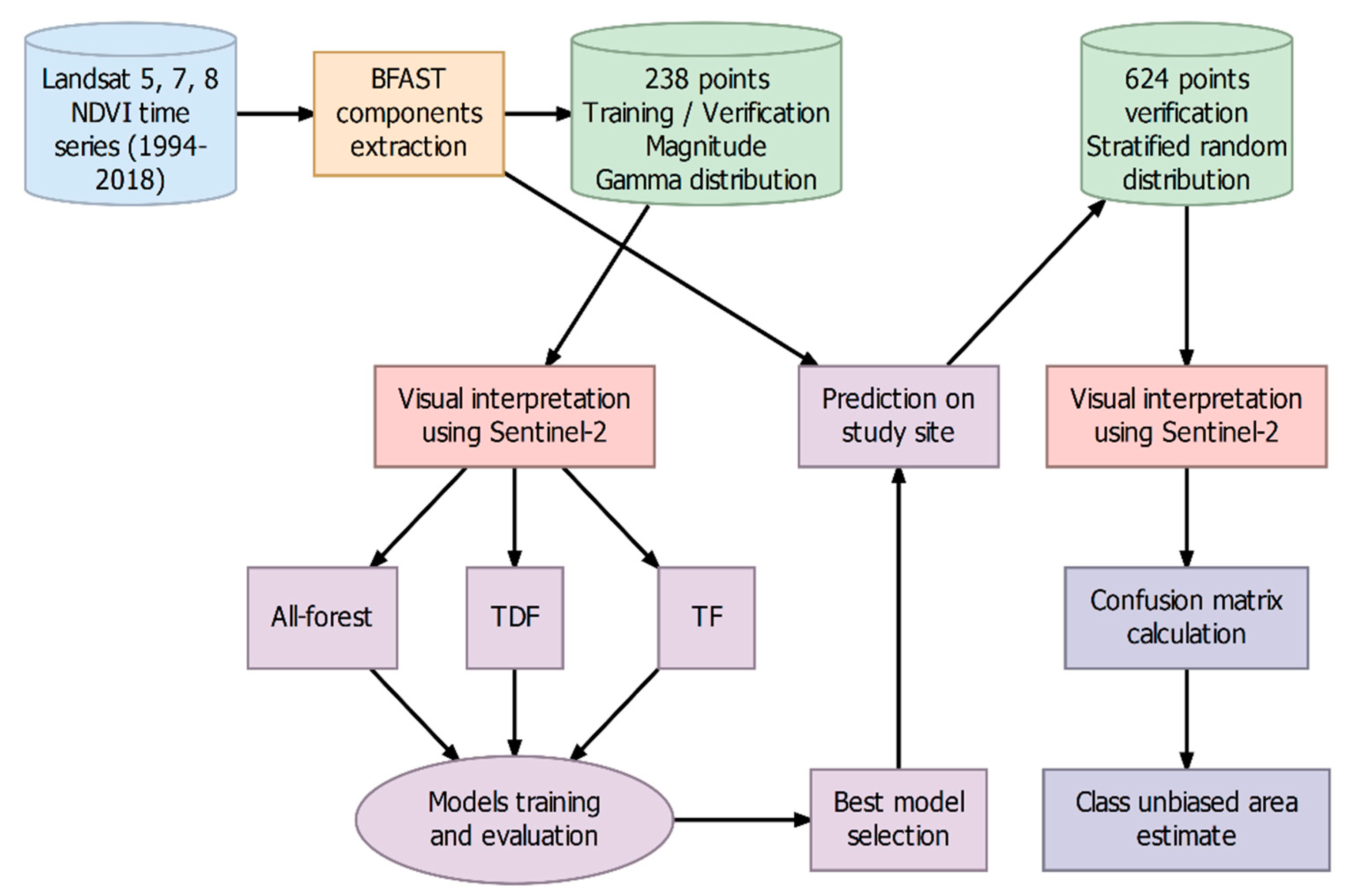 Forest Disturbance Detection with Seasonal and Trend Model Components ...