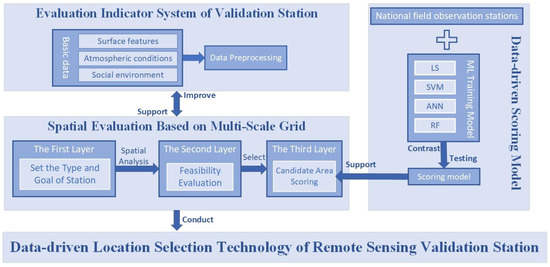 Data-Driven Selection of Land Product Validation Station Based on ...