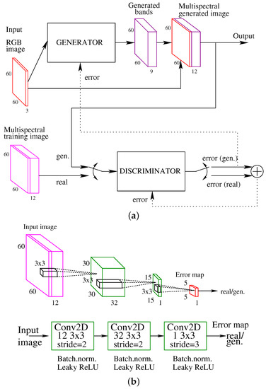 Design of CGAN Models for Multispectral Reconstruction in Remote Sensing