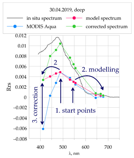 Remote Sensing | Free Full-Text | Algorithm of Additional Correction of Level 2 Remote Sensing ...
