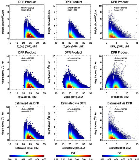 GPM DPR Retrievals: Algorithm, Evaluation, and Validation