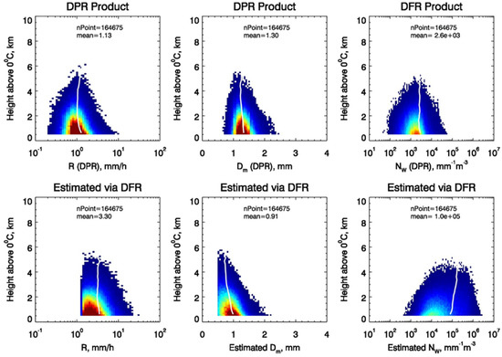 GPM DPR Retrievals: Algorithm, Evaluation, and Validation