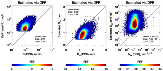 GPM DPR Retrievals: Algorithm, Evaluation, and Validation
